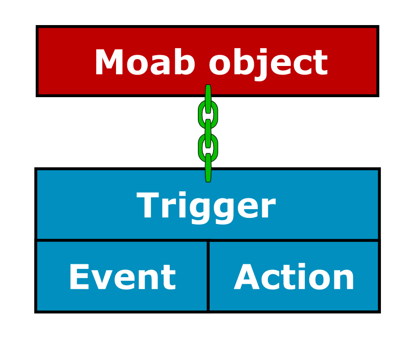 About Object Triggers