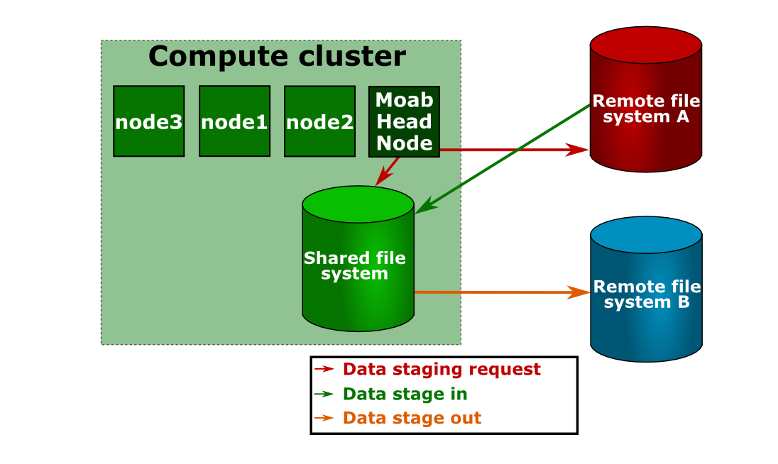 Data staging to or from a shared file system